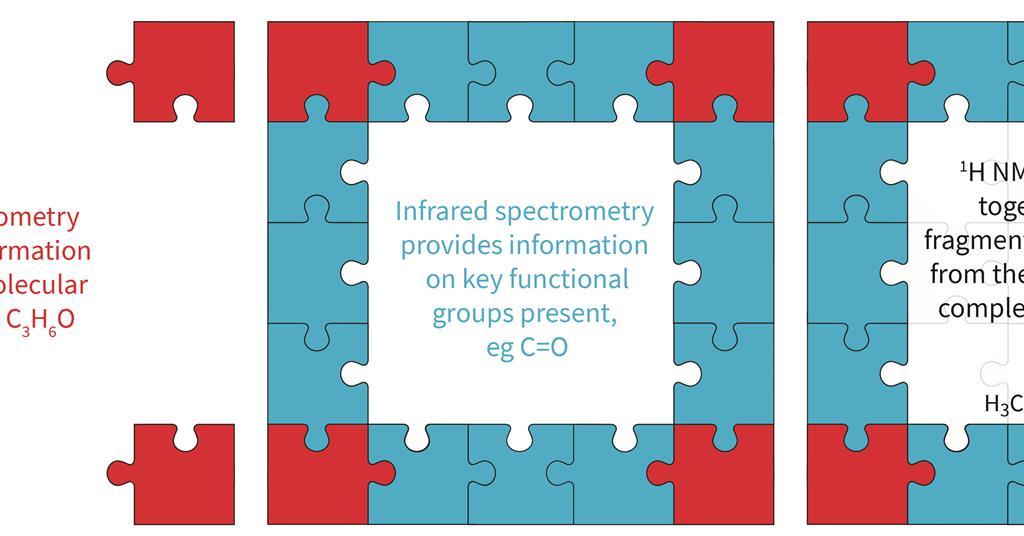 How to teach structure determination post-16 | CPD article | RSC Education