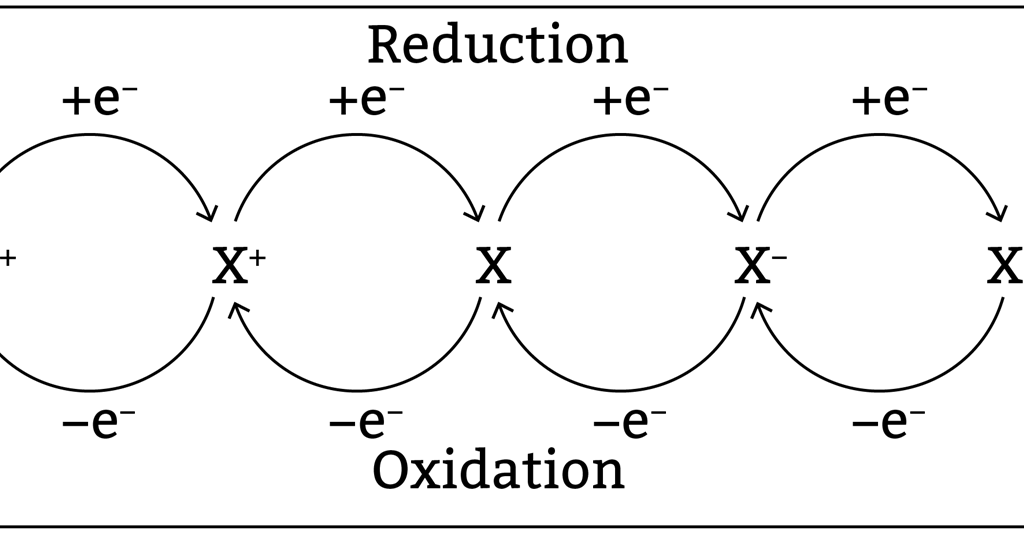 4 ways to teach redox in terms of electrons | Ideas | RSC Education