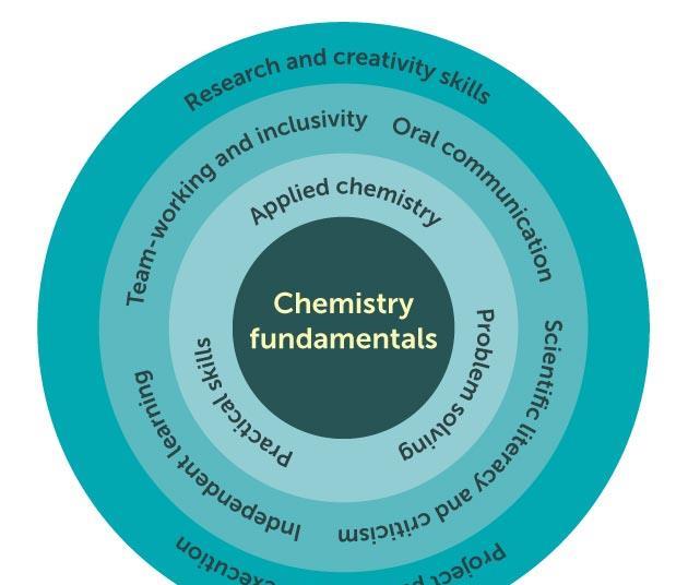 Designing skilful chemists | Feature | RSC Education