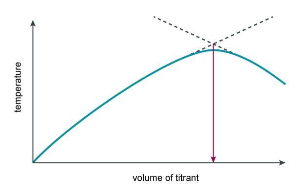 Temperature change of neutralisation – practical video | 14–16 students ...
