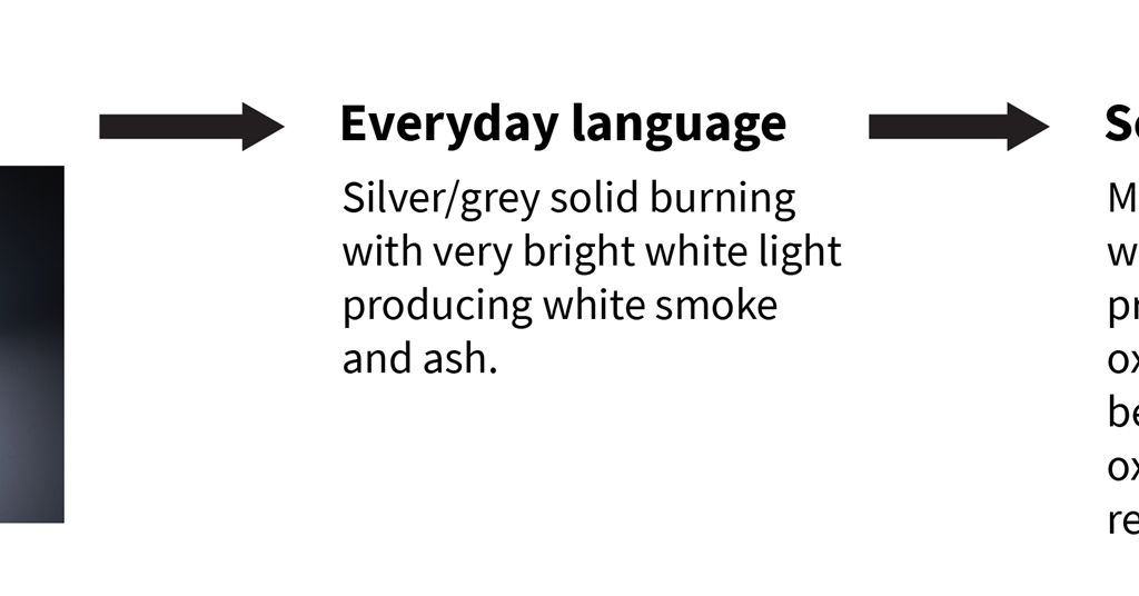 Demystifying scientific symbolic language | Feature | RSC Education