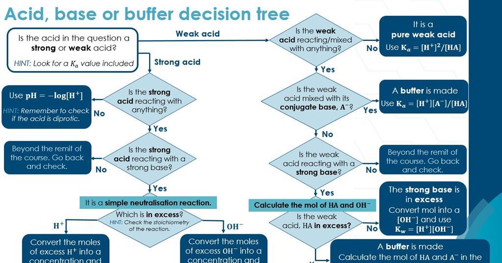 Decision tree: acid, base or buffer? | 16–18 years | Resource | RSC ...