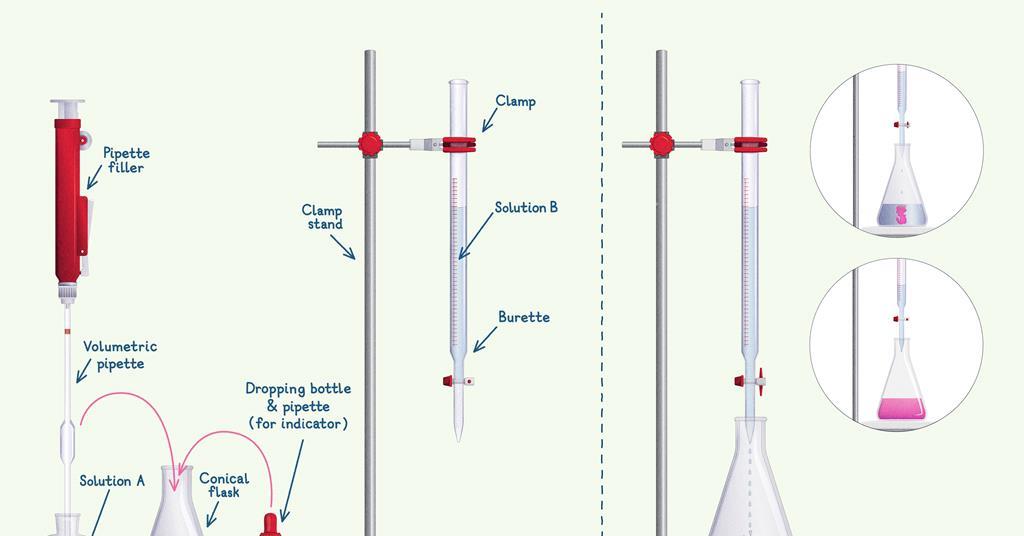 All you need to teach titration effectively | Poster | RSC Education