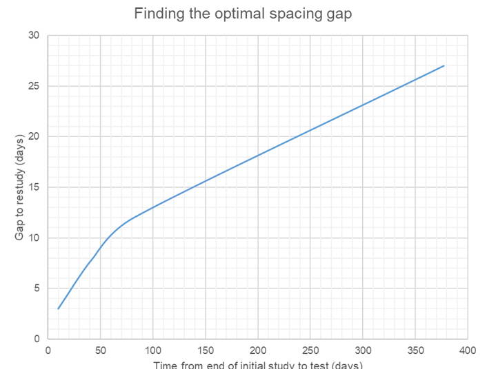 Revisiting knowledge to improve recall | Feature | RSC Education