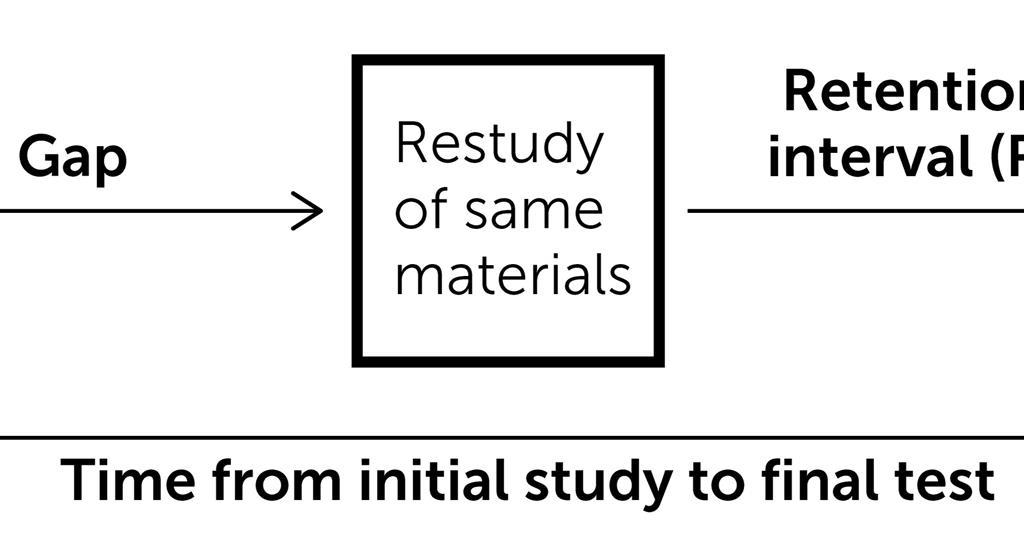 Revisiting knowledge to improve recall | Feature | RSC Education