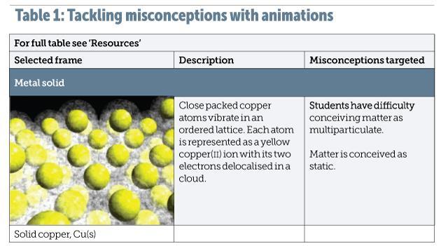 Representing molecular behaviour | Feature | RSC Education