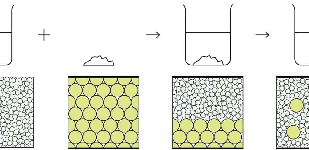 Mass and dissolving | Chemical misconceptions II | 11–14 years ...