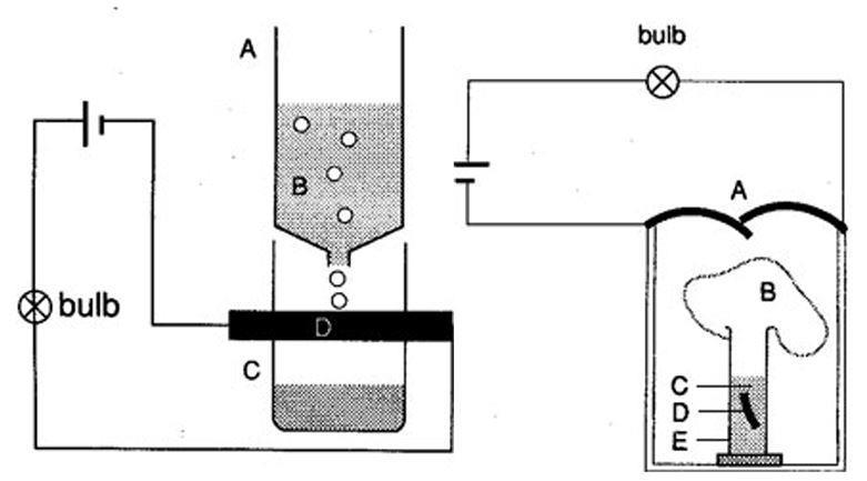 Chemical circuit breaker | Resource | RSC Education