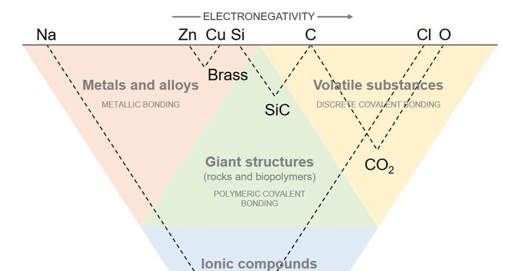 Mapping compound structure and bonding | Ideas | RSC Education
