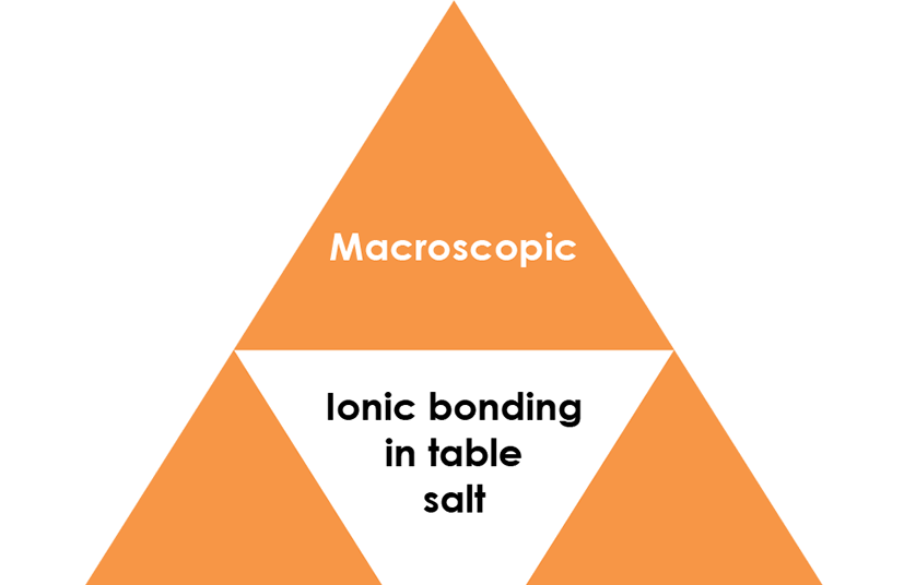 Ionic bonding in table salt | Johnstone’s triangle worksheets | 14–16 ...