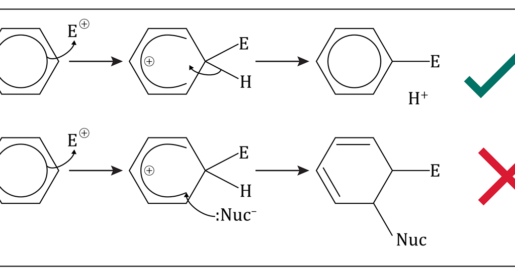 How to teach aromatic chemistry at post-16 | CPD article | RSC Education