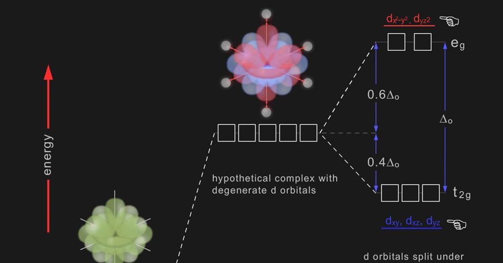 why do d orbitals split