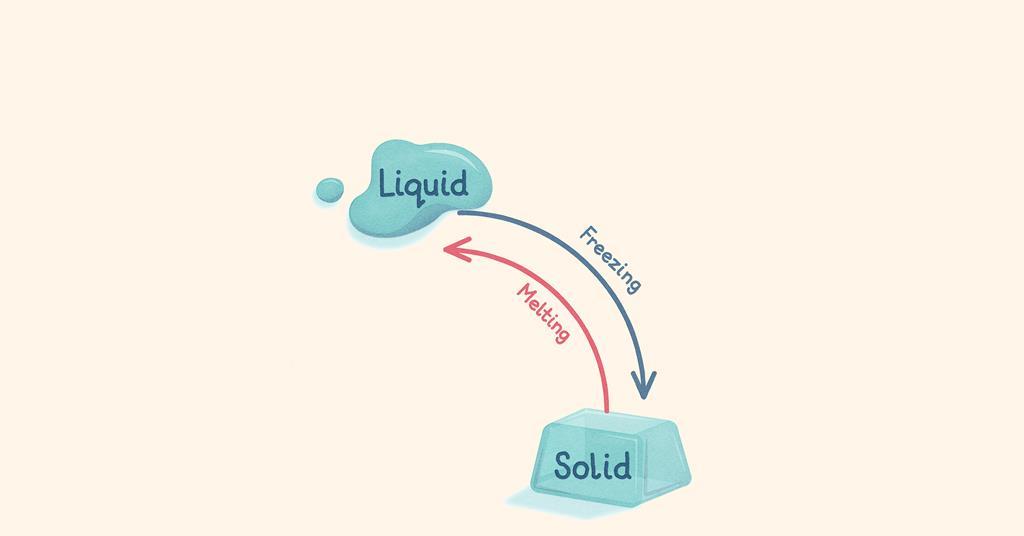 Everything you need to teach states of matter | Poster | RSC Education
