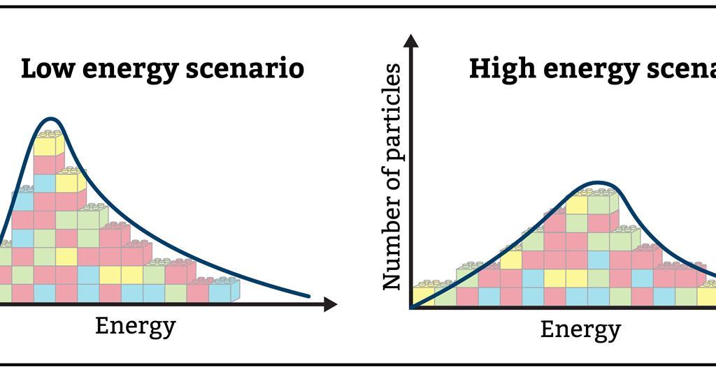 How to teach Maxwell–Boltzmann distribution curves at post-16 | CPD ...