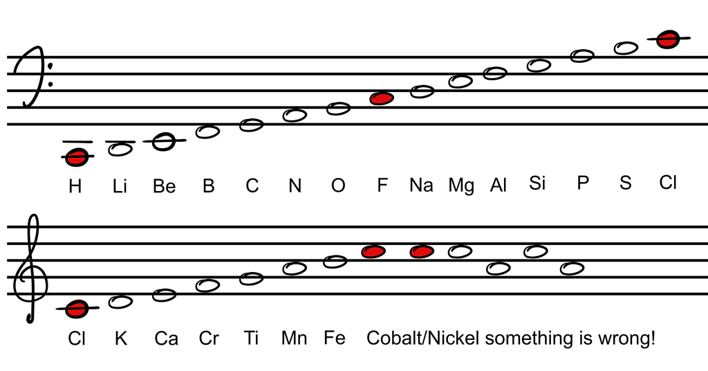 Why you should teach the history of the periodic table | CPD article ...