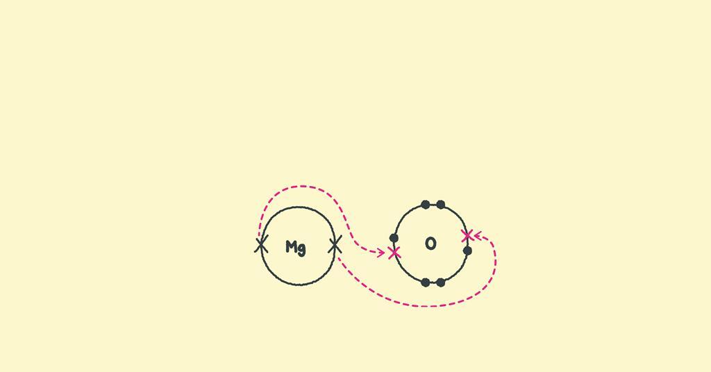 How to draw ionic bonding dot and cross diagrams | Poster | RSC Education How to draw ionic bonding dot and cross diagrams | Poster | RSC Education
