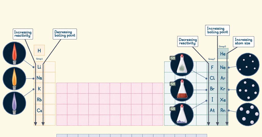 Looking at groups 1, 7 and 0 on the periodic table | Poster | RSC Education