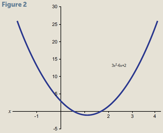 Solving equations | Maths | RSC Education