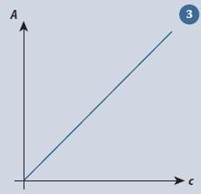 Gradients and rates of change | Maths | RSC Education