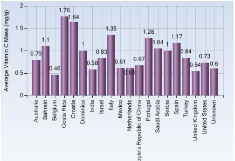 Measuring vitamin C in food | Resource | RSC Education