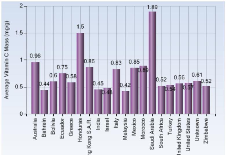 Measuring vitamin C in food | Resource | RSC Education