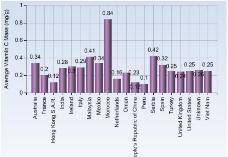 Measuring vitamin C in food | Resource | RSC Education