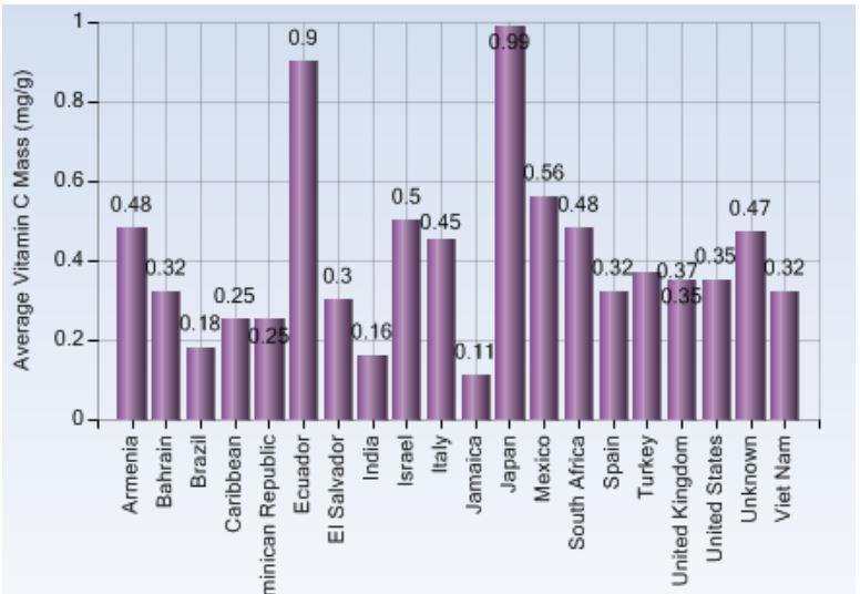 Measuring vitamin C in food | Resource | RSC Education