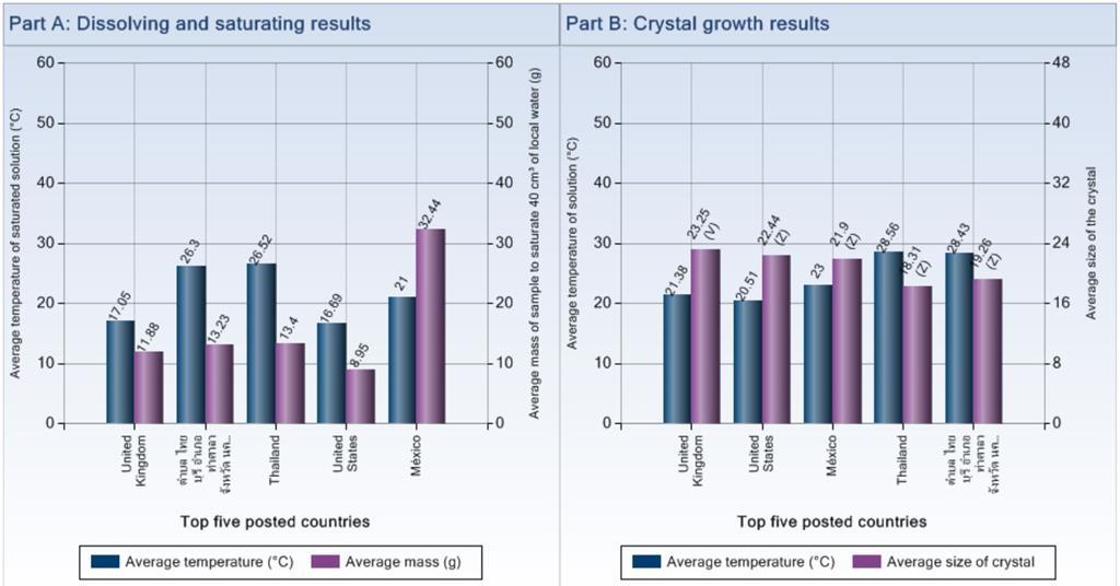 The art of crystallisation | Resource | RSC Education
