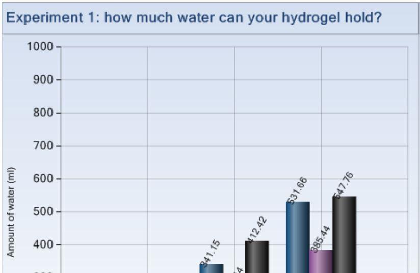 Water and hydrogels | Resource | RSC Education