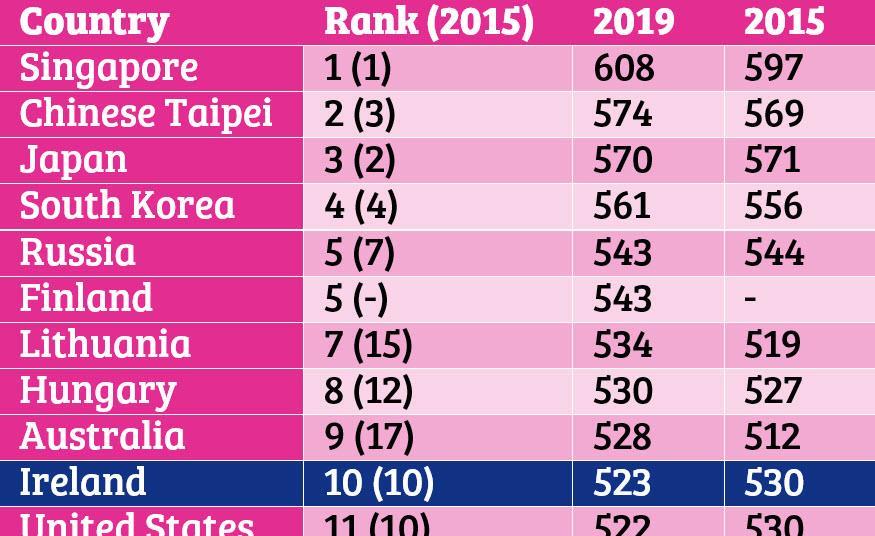 TIMSS 2019: How are students doing in science? | Feature | RSC Education