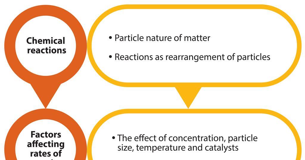 Rate experiments | CPD article | RSC Education
