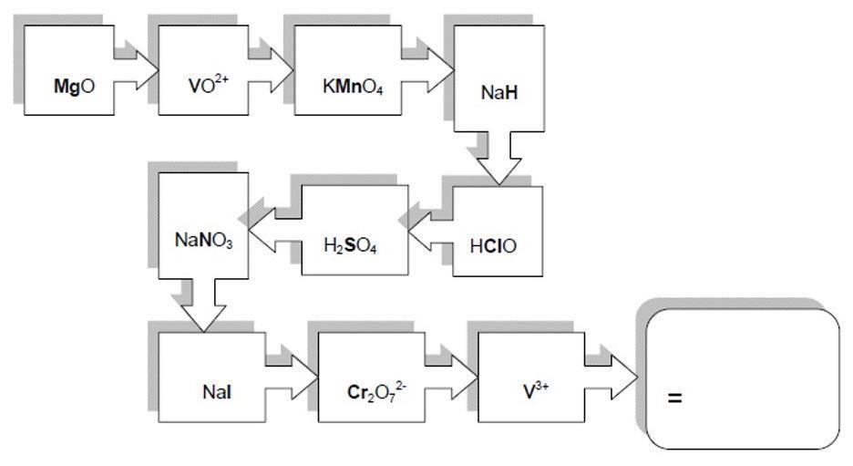 Redox 16–18 | Resource | RSC Education