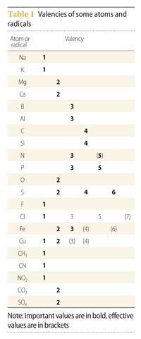 Making the most of valency | Feature | RSC Education