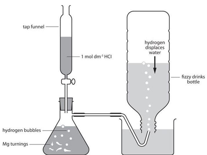 An alternative to using compressed gas cylinders | Class experiment ...