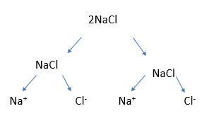 How to sequence and segment your teaching of ionic equations | Ideas ...
