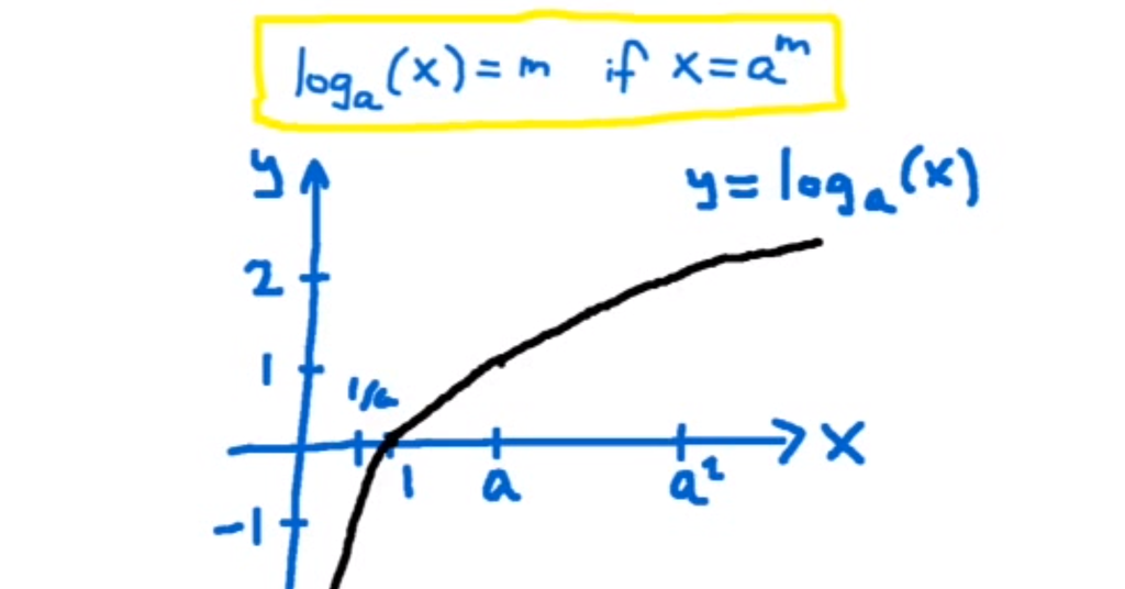 Introductory maths for HE: logarithms | Resource | RSC Education