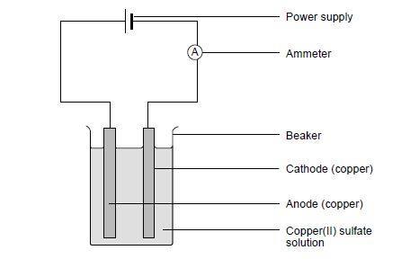 Quantitative electrolysis of aqueous copper(II) sulfate | Demonstration ...