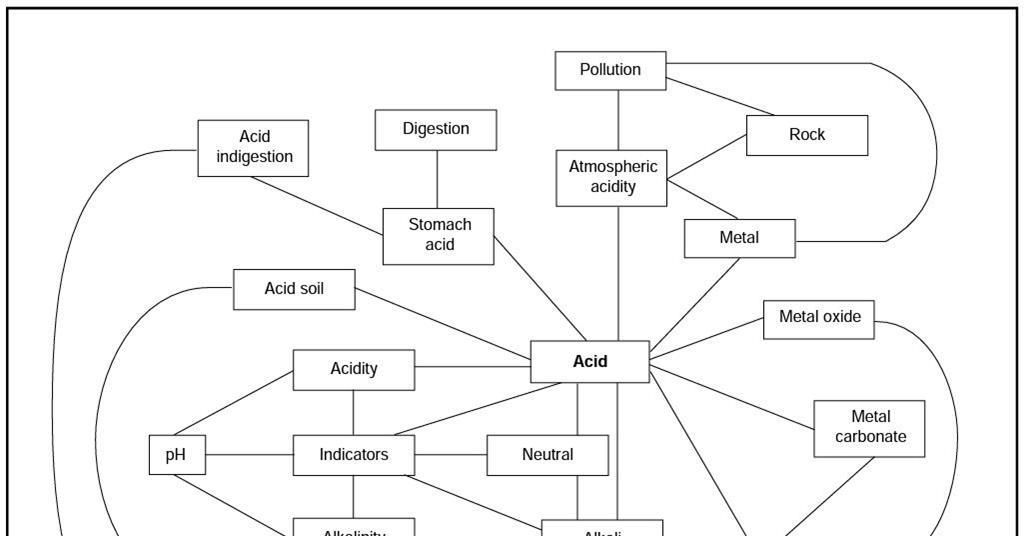 Chemical misconceptions II: Revising acids | Resource | RSC Education