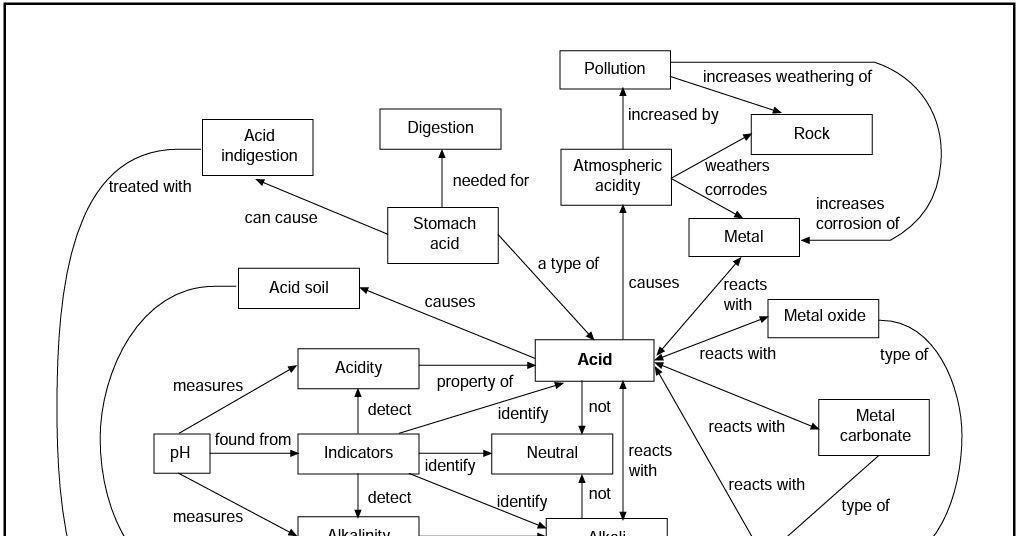 Chemical misconceptions II: Revising acids | Resource | RSC Education