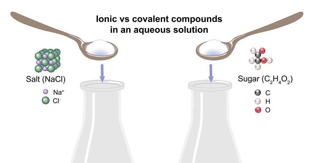 Teaching structure and bonding post-16 | CPD article | RSC Education