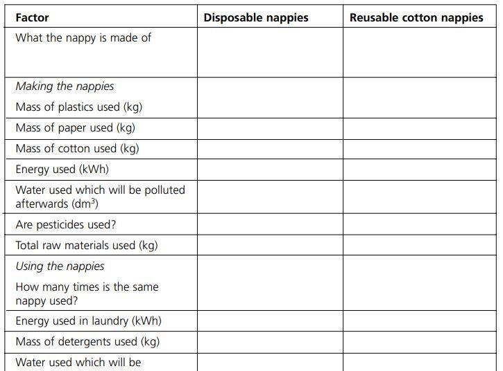 Nappy choice and the environment | Resource | RSC Education