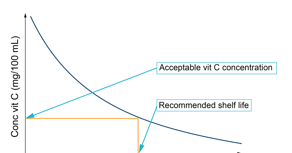 Teaching Rates Of Reaction Post 16 Cpd Rsc Education