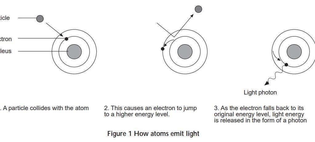 Cold light | Resource | RSC Education