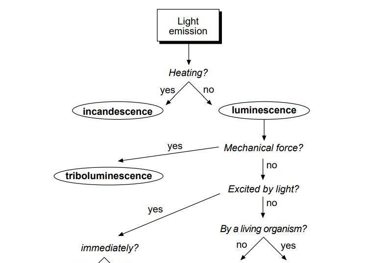 Cold light | Resource | RSC Education
