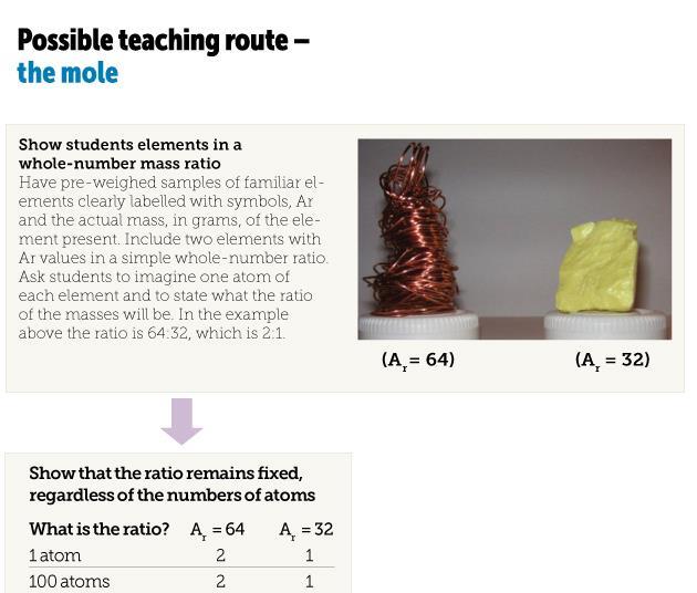 Moles And Titrations Cpd Rsc Education