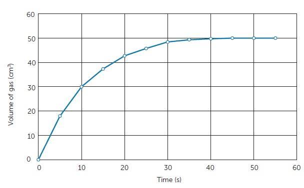 Rates of reactions | CPD article | RSC Education