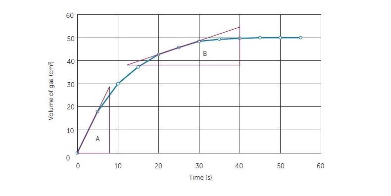Rates of reactions | CPD article | RSC Education