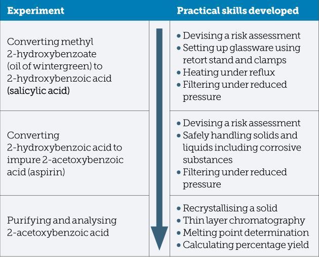 Practical Science Cpd Article Rsc Education
