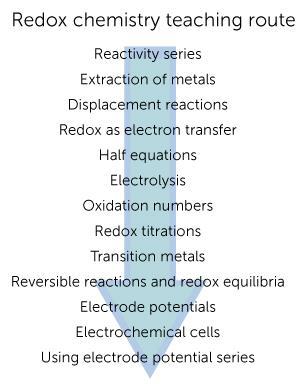 Redox chemistry | CPD article | RSC Education
