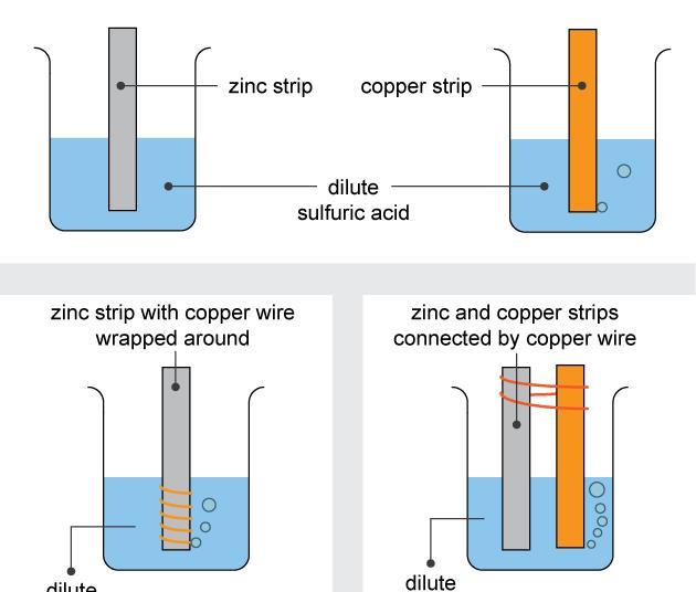 Redox chemistry | CPD article | RSC Education